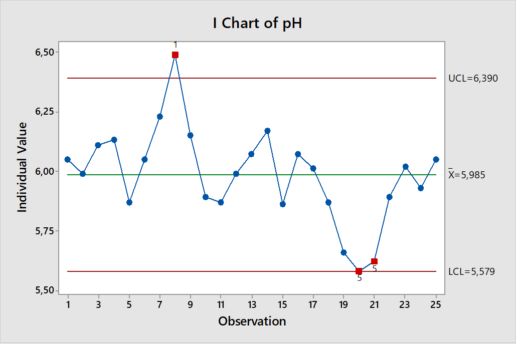 Control Chart - Green Belt Institute
